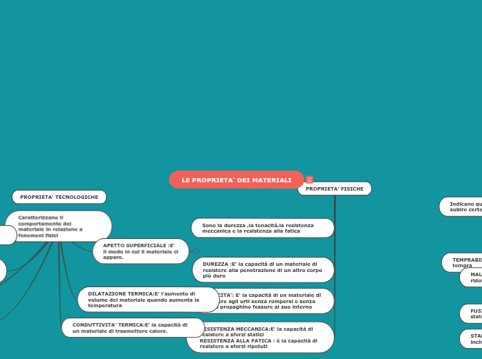 LE PROPRIETA' DEI MATERIALI - Mind Map